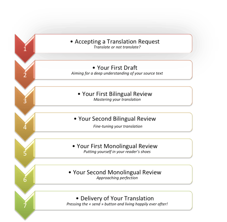 Quality Control in Translation: Must-Dos for Success as a Translator ...